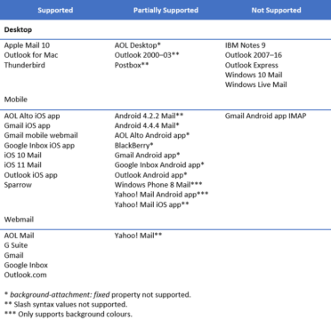 Best Practices for Email Images: Sizes, Formats & Embed