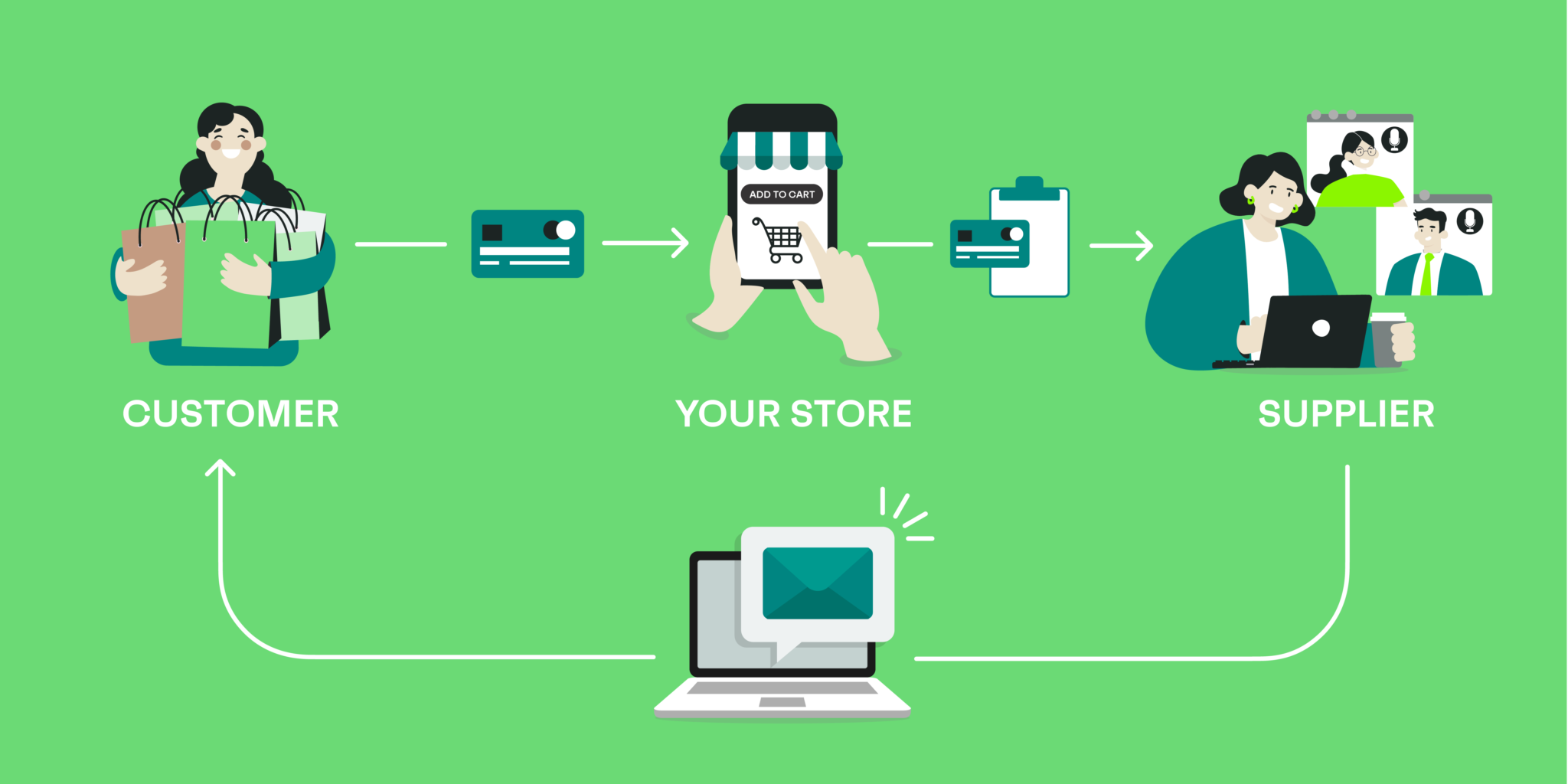 Digital Dropshipping 101: Everything You Need to Know