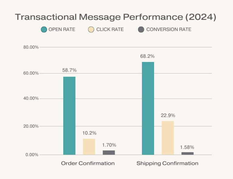 Transactional Email Guide: Best Practices & Examples
