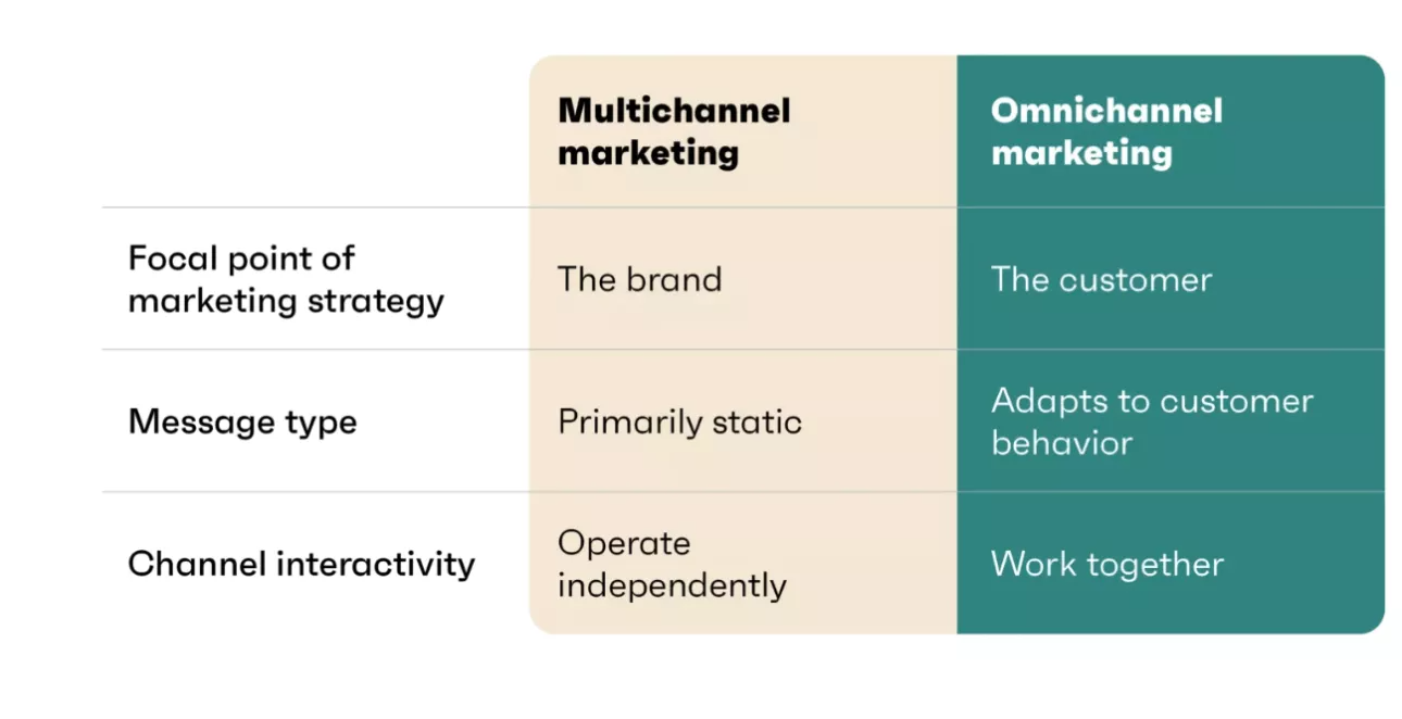 Omnichannel vs. Multichannel: How to Know the Difference Omnichannel vs. Multichannel: How to Know the Difference