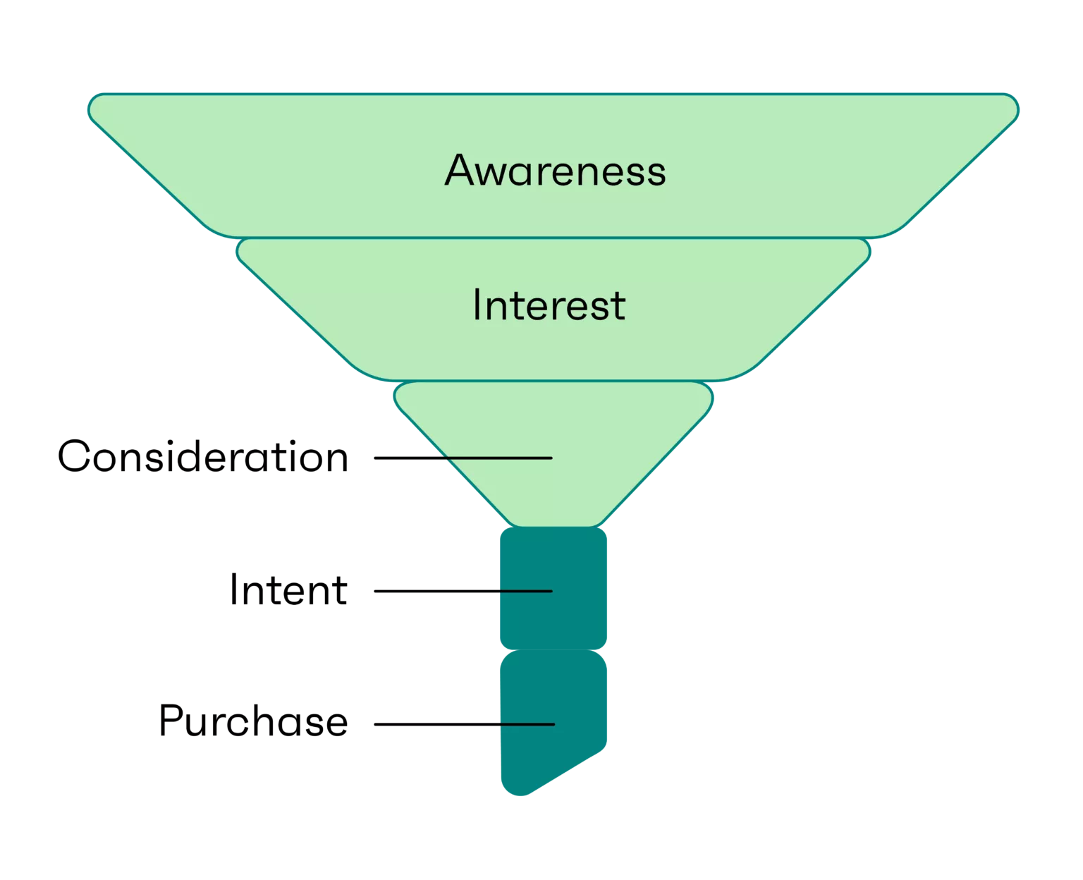 Marketing Funnel: Stages, Strategy, and Examples for 2025