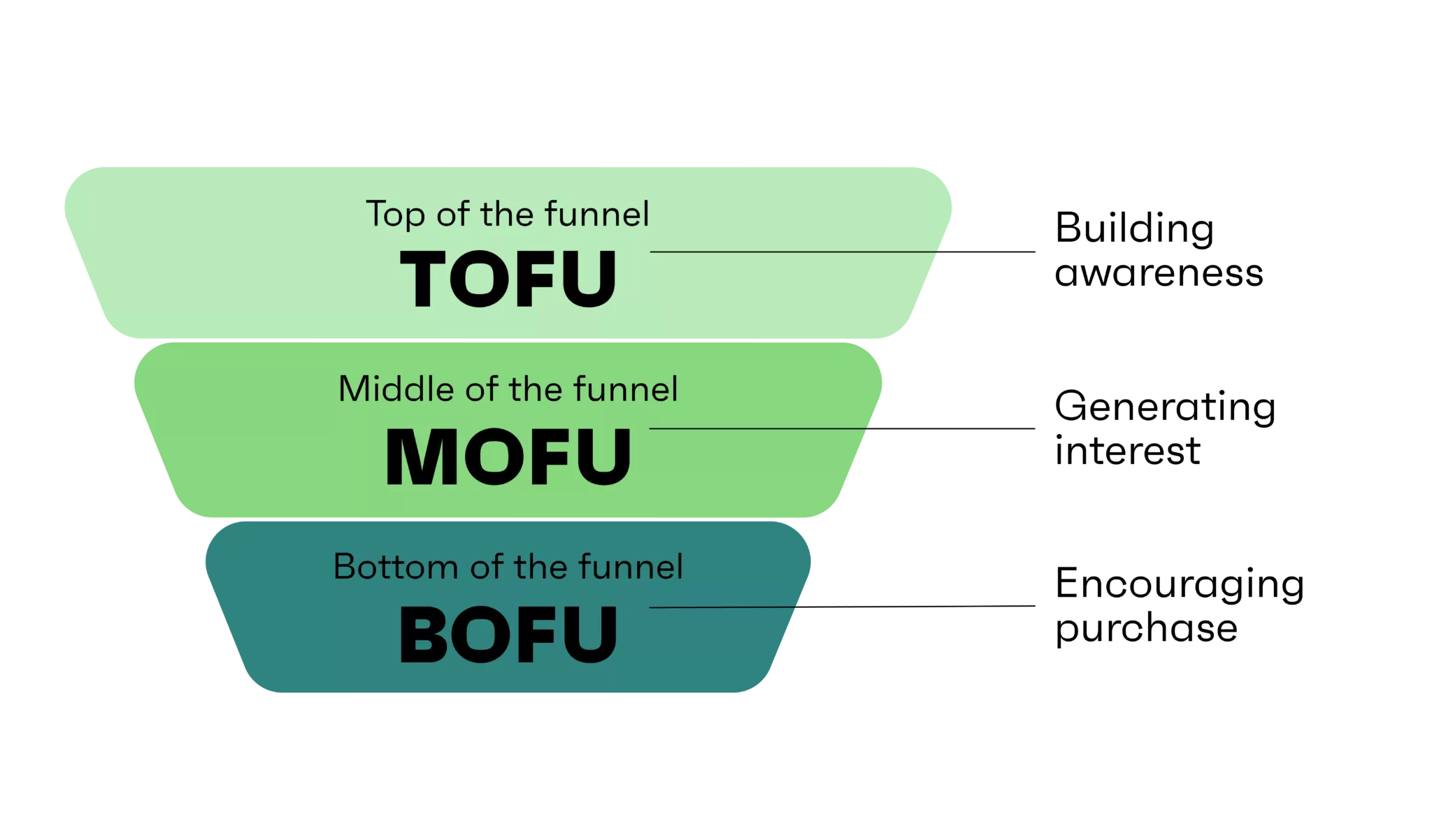 Marketing Funnel: Stages, Strategy, and Examples for 2025