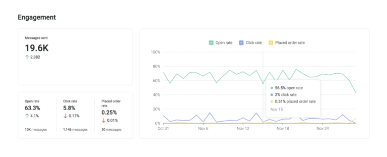 What is Email Engagement & How to Measure It in 2025