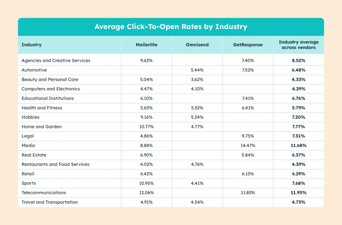 Click to Open Rate: Guide to Boost Email Engagement in 2025