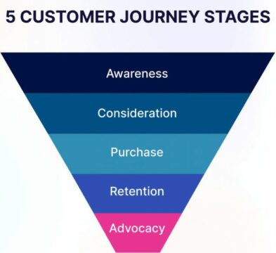 Email Marketing Customer Journey: Ultimate Guide for 2025