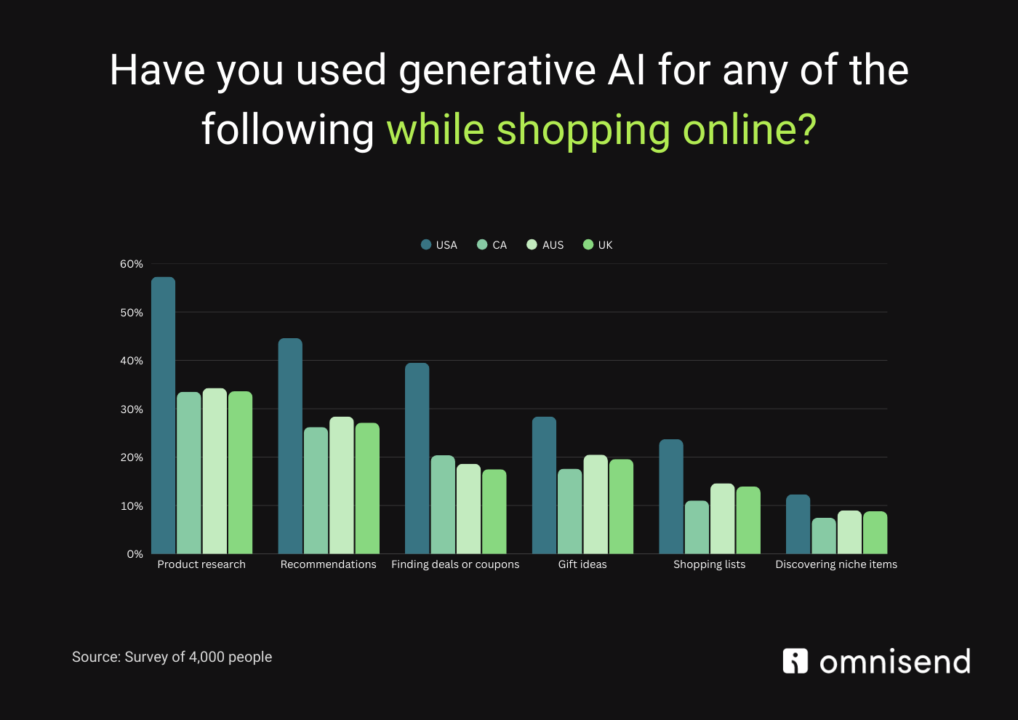 Half of Online Shoppers Now Use Gen AI: The Habits and the Hesitations