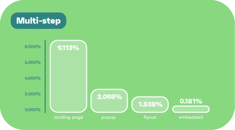 20 Signup Form Examples: Ultimate Guide (2025 edition)