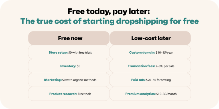 How to start dropshipping for free: Complete guide for 2025