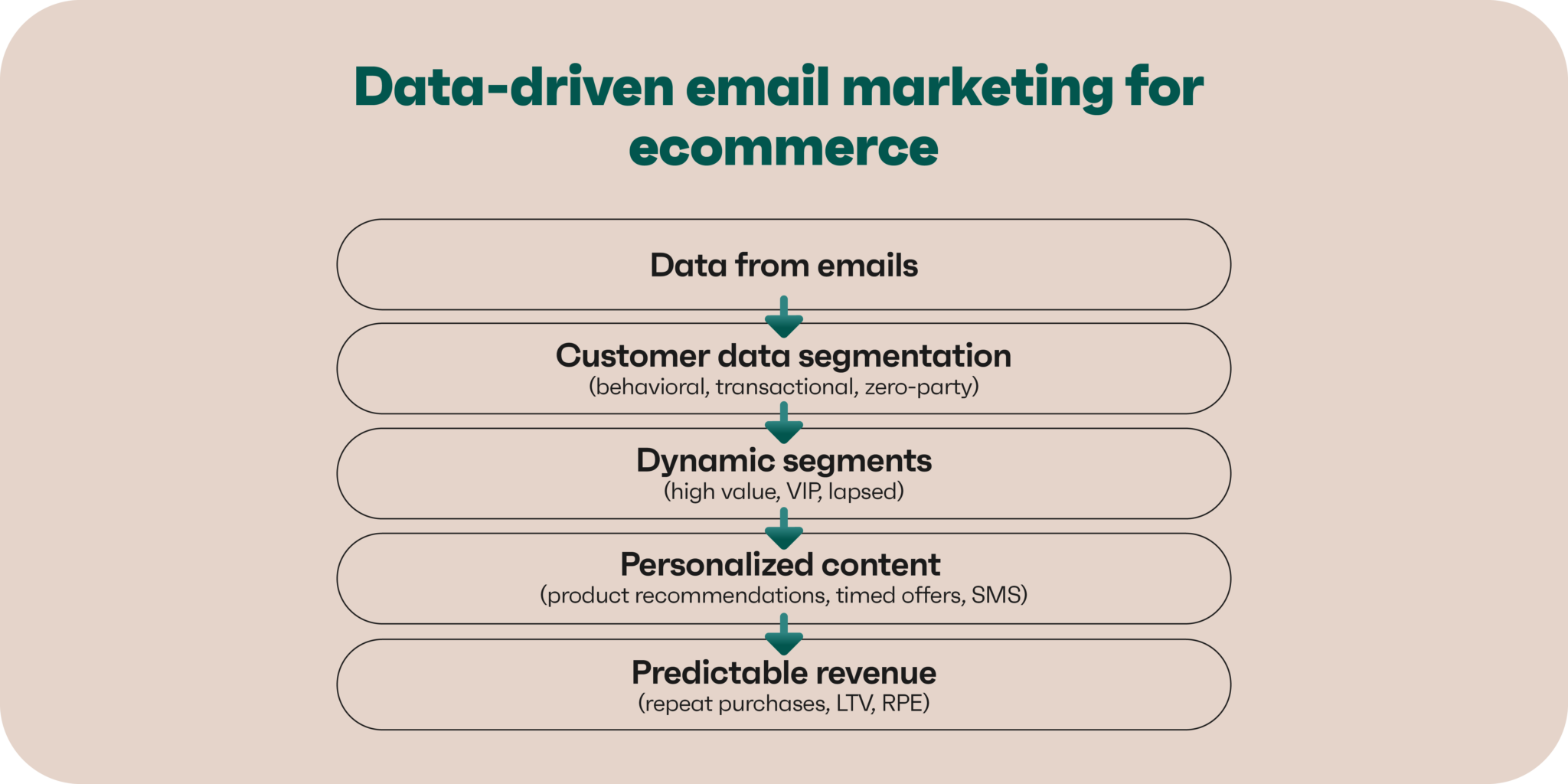 Data-Driven Email Marketing for Ecommerce: A Brand’s Guide