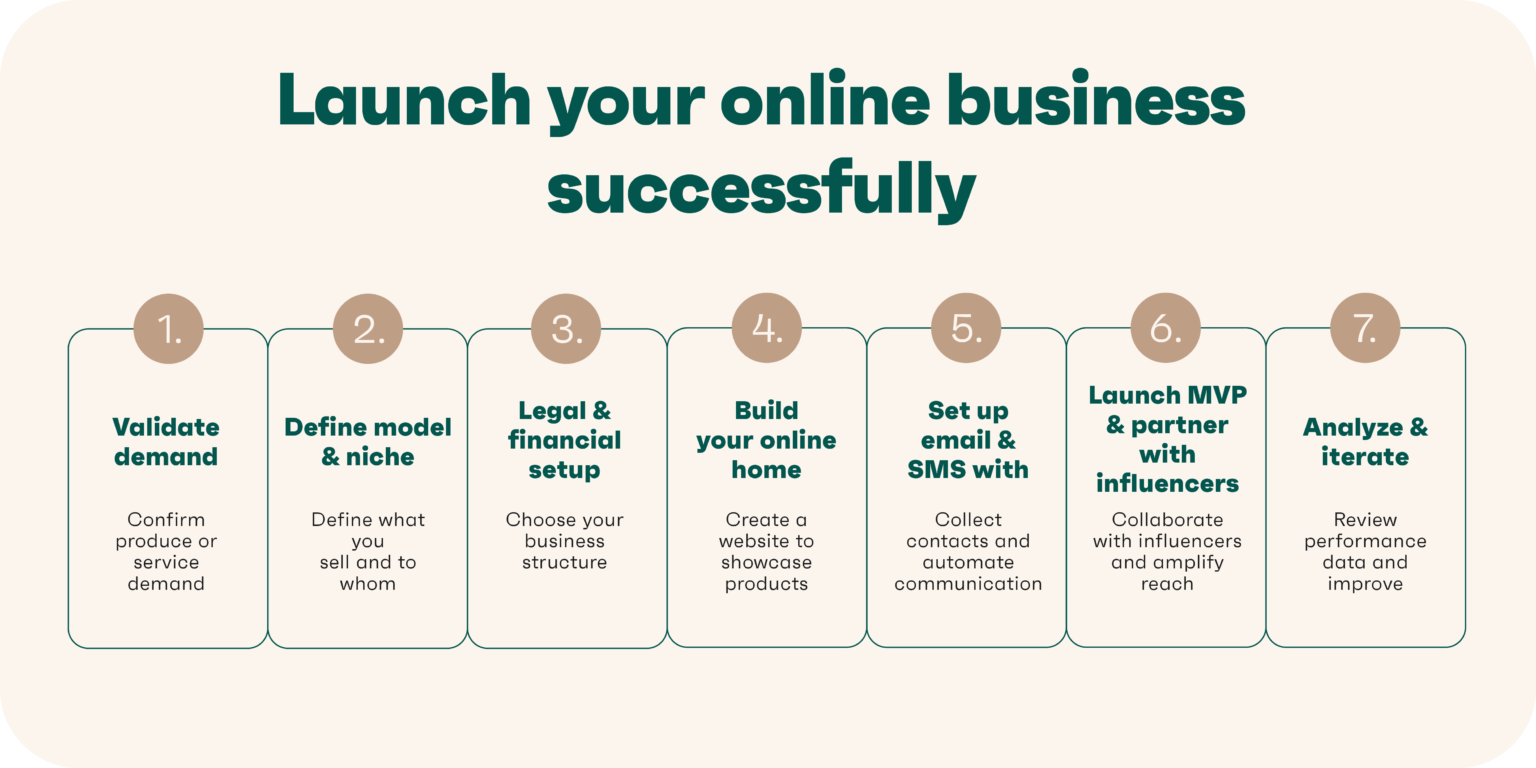 25+ Best Online Business Ideas for 2026
