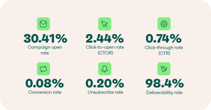 Email Marketing Benchmarks: Open Rates, Clicks, and Conversions