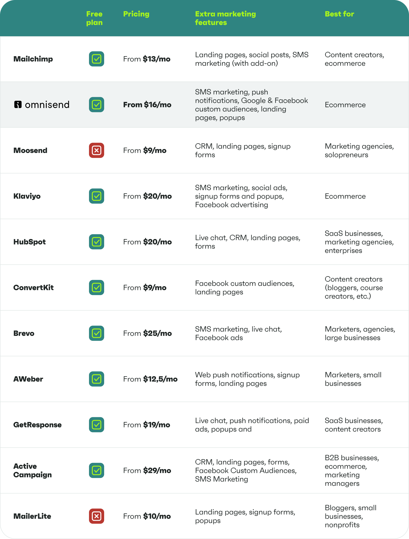 10 Best Mailchimp Alternatives for 2024 | Competitors Tested