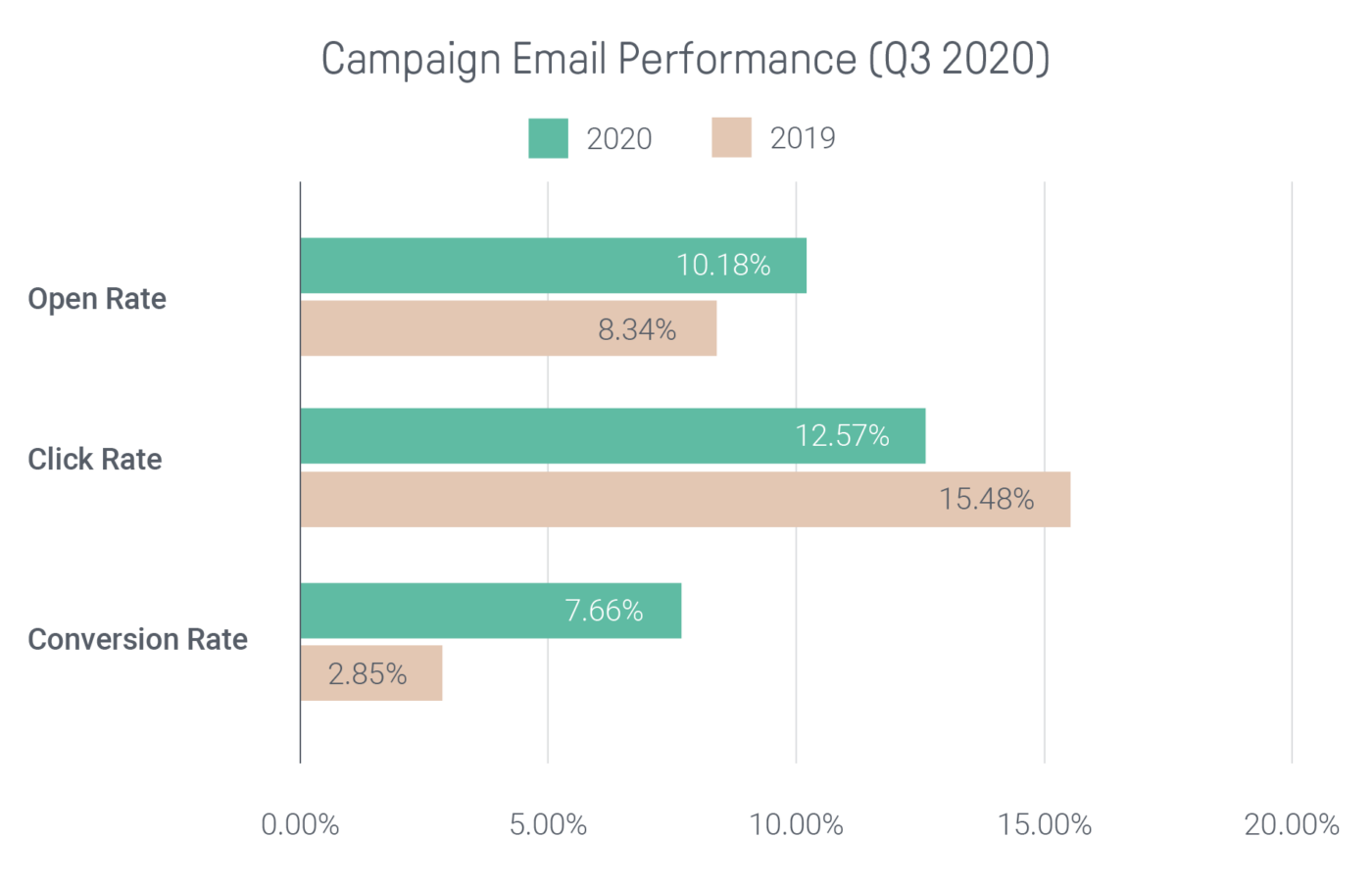 Email, SMS, and push marketing stats & trends report (Q3 2020)