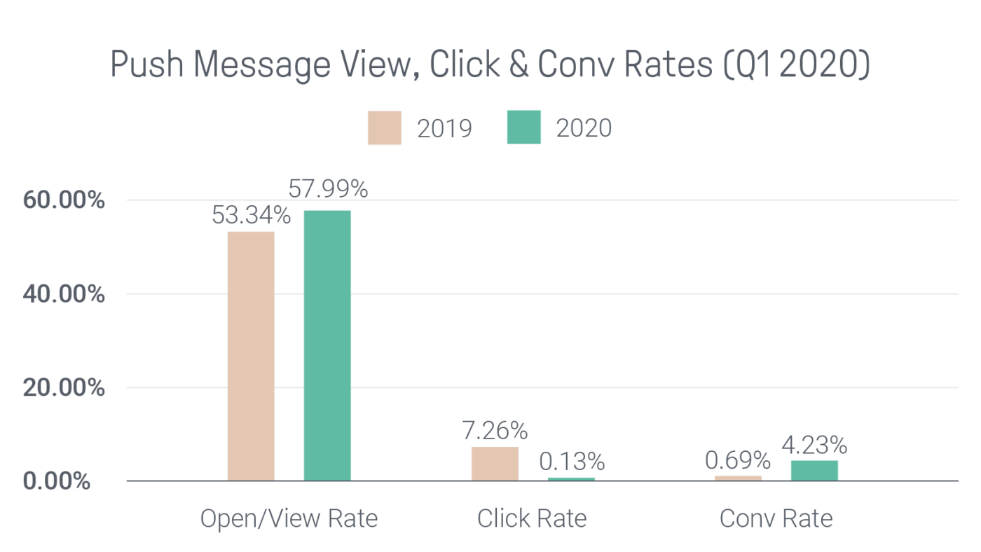 Email, SMS, and Push Marketing Stats & Trends Report (Q1 2020)