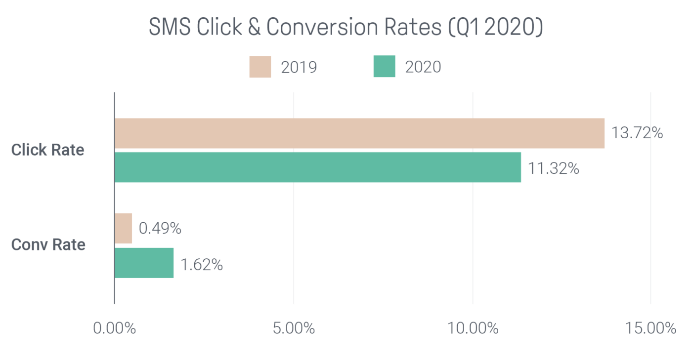 Email, SMS, and Push Marketing Stats & Trends Report (Q1 2020)