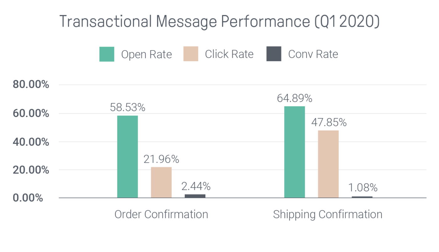 Email, SMS, and Push Marketing Stats & Trends Report (Q1 2020)