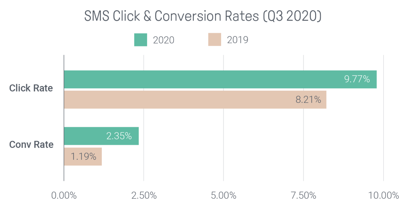 Email, SMS, and push marketing stats & trends report (Q3 2020)