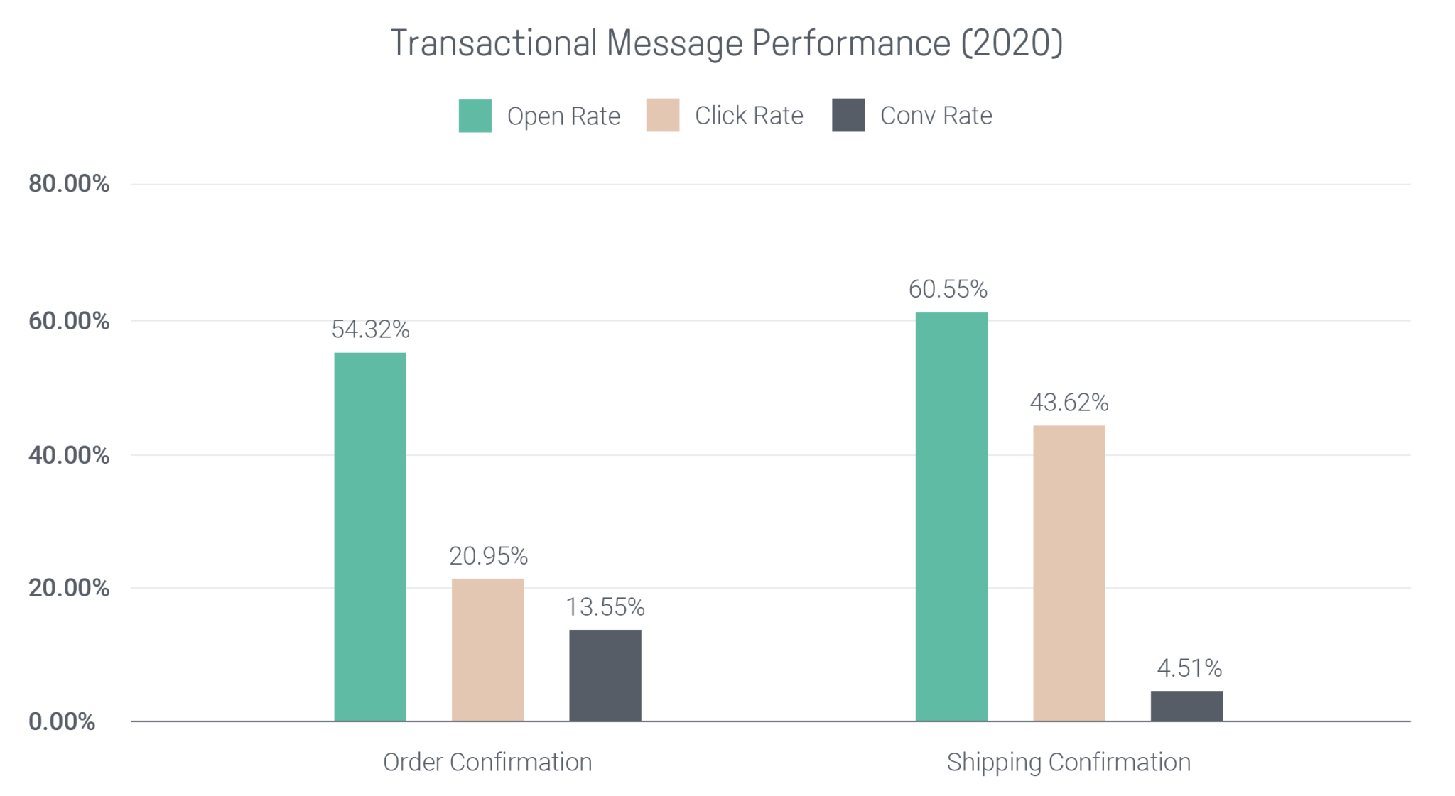 2020 Ecommerce Statistics Report: Email, SMS & Push Insights For 2021