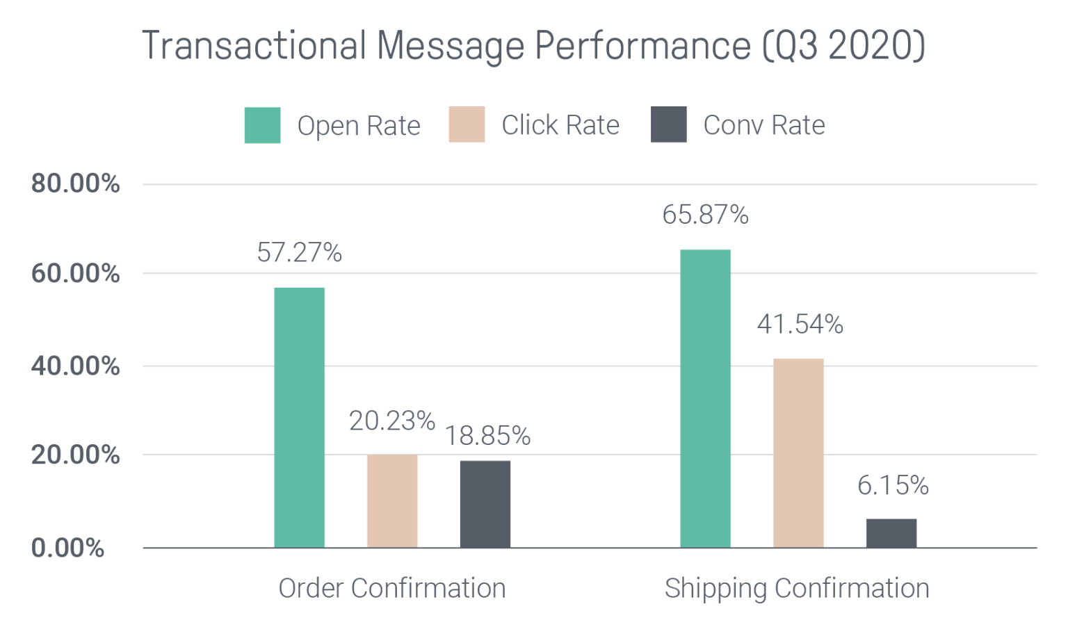 Email, SMS, and push marketing stats & trends report (Q3 2020)