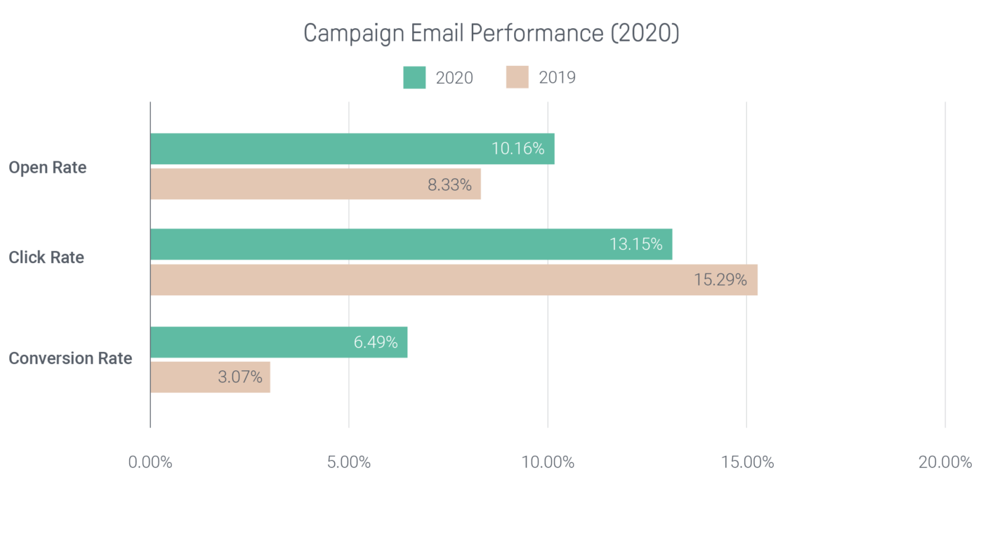2020 Ecommerce Statistics Report: Email, SMS & Push Insights For 2021
