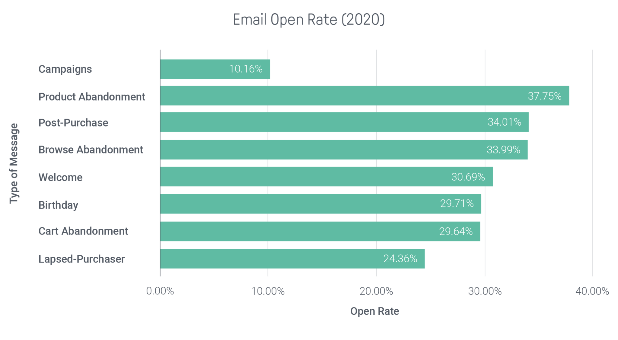 2020 Ecommerce Statistics Report: Email, SMS & Push Insights For 2021