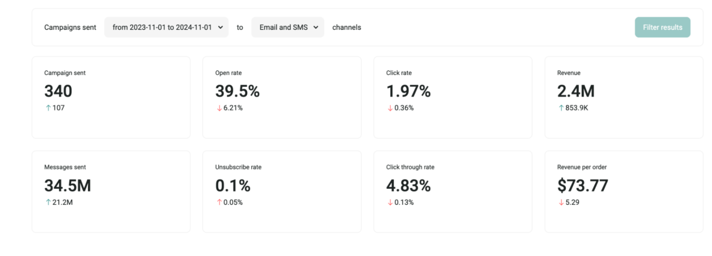 How Enflow Digital increased their client’s revenue from $150K to $250K in few months - Omnisend