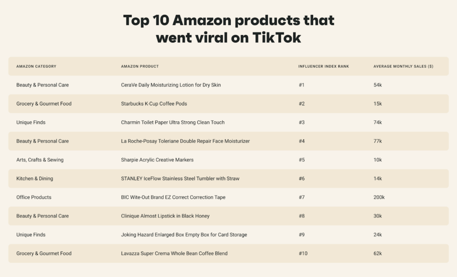 Top 100 Best-Selling Amazon Products That Went Viral on TikTok in 2024 ...